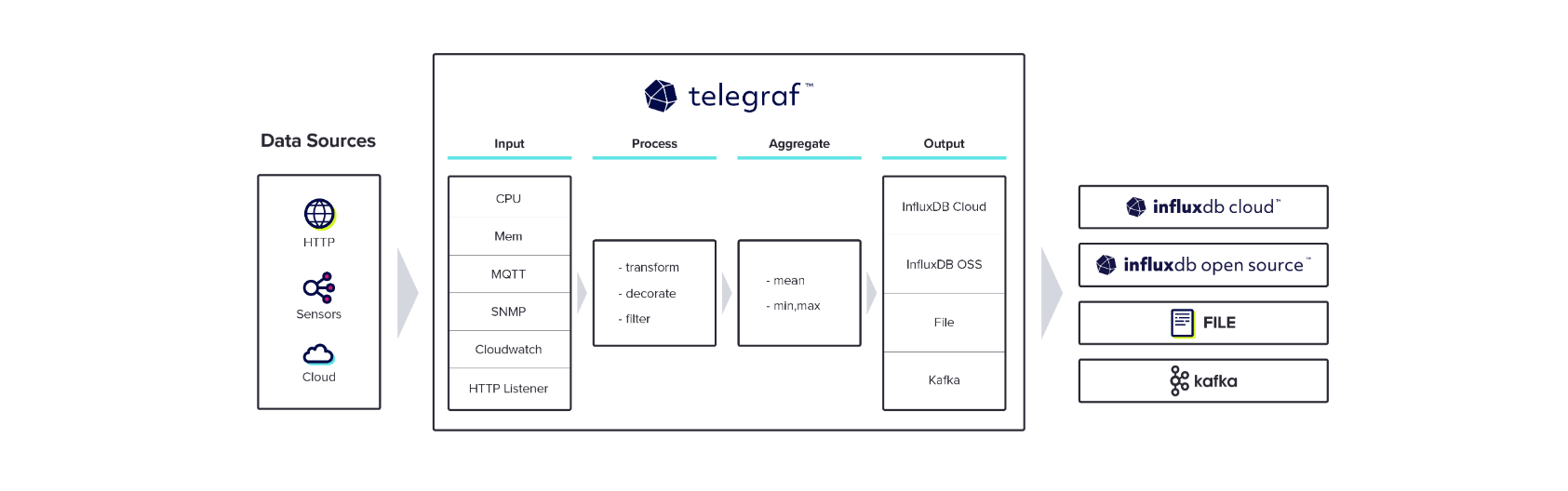Influxdata의 오픈소스 컴포넌트를 사용한 모니터링 시스템 · 이노팩토리 블로그