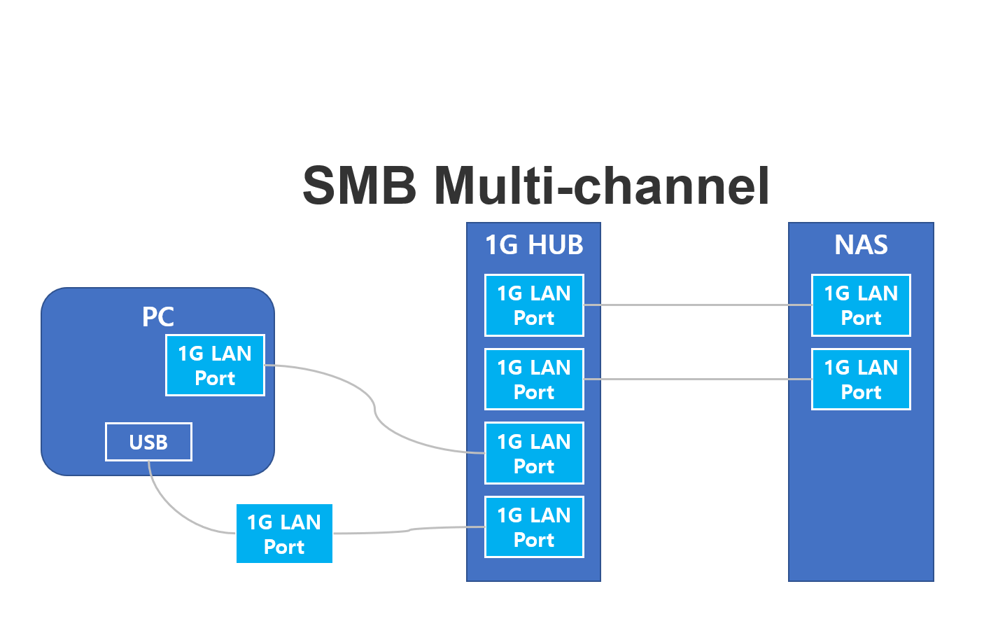 SMB Multichannel · InnoFactory Tech Blog